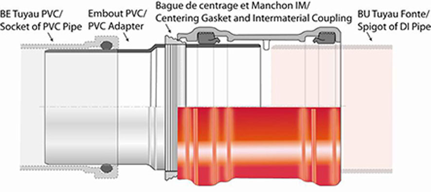 PVC Adapter with 2 Spigots to connect PVC/Ductile Iron | Saint-Gobain ...